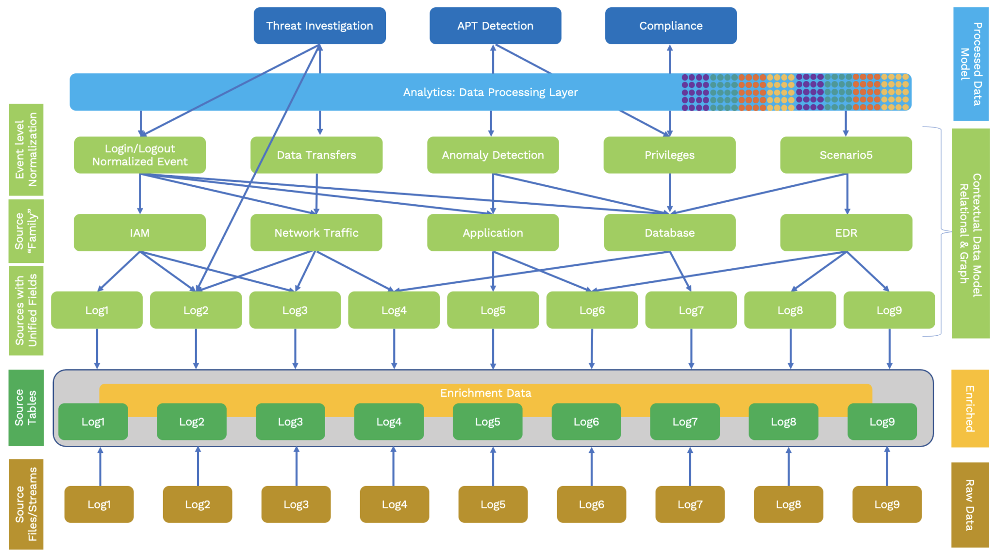 Robust Semantic Data Model for Quicker Insights & Behavioural Analytics